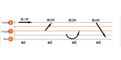 Les tons chinois - les connaître et savoir les prononcer - Cours de ...